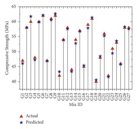 Comparison Of Experimental And Predictive Compressive Strength Results