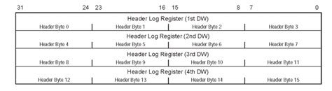 Pcie常见问题定位 与错误类型pcie Fail To Init Phy Err 110 Csdn博客