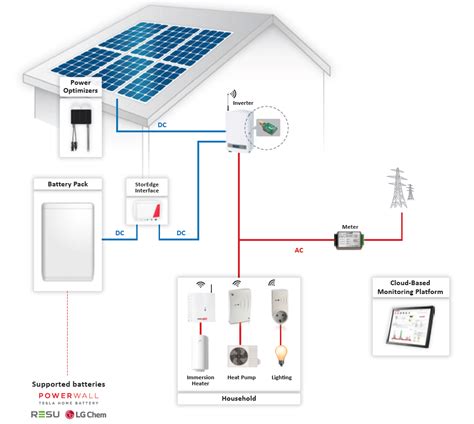 SolarEdge Wireless Communication Device Control ZigBee Module