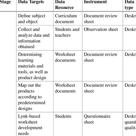 Relation Between Data Target And Research Instruments Download Scientific Diagram