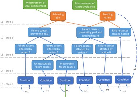 Generic Ddn Network Built Using The Proposed Method Objectives Are