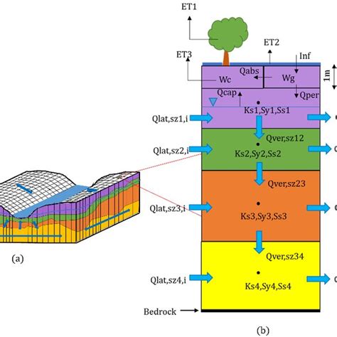 Pdf Catchment Scale Integrated Surface Water Groundwater Hydrologic Modelling Using Conceptual