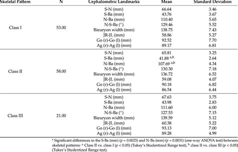 The Cephalometric Values In Different Skeletal Patterns Download