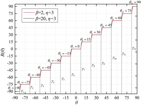 Stair Interpolation Model For The Composite Laminate Design Download