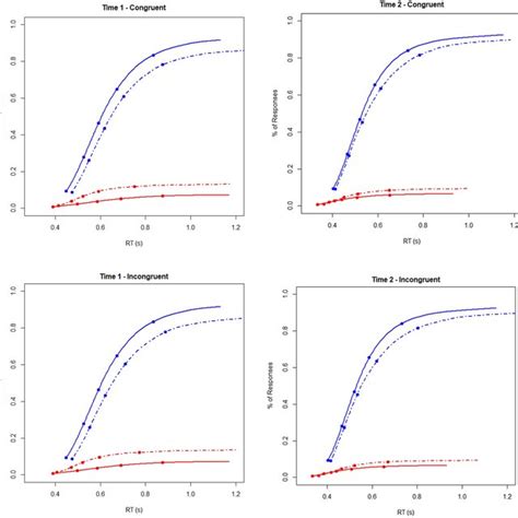 Cumulative Distrubution Function Cdf Plots Of Congruent Left Panels