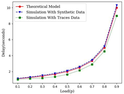 Sensors Free Full Text Delay Analysis In Iot Sensor Networks