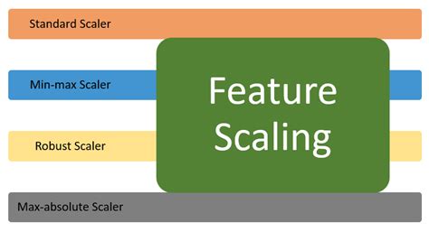 Feature Scaling Technique In This Blog We Will Understand By