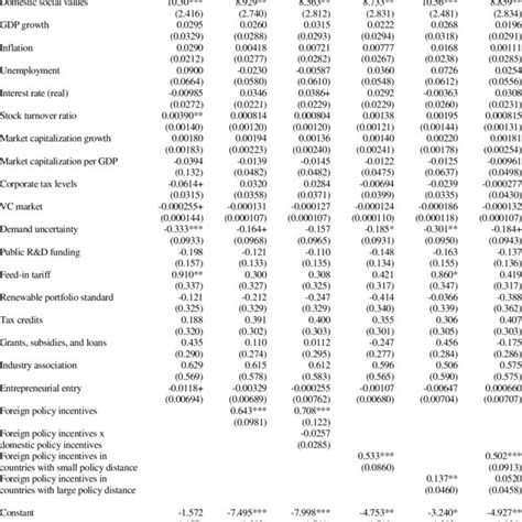 results of negative binomial regression dependent variable no of vc