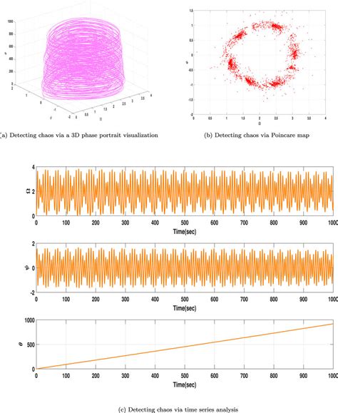 Identification Of Chaotic Behavior For System 57 Via Different Chaos Download Scientific