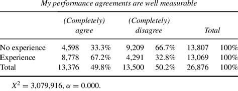 Opinions About The Applicability Of Performance Measurement Based On Download Table