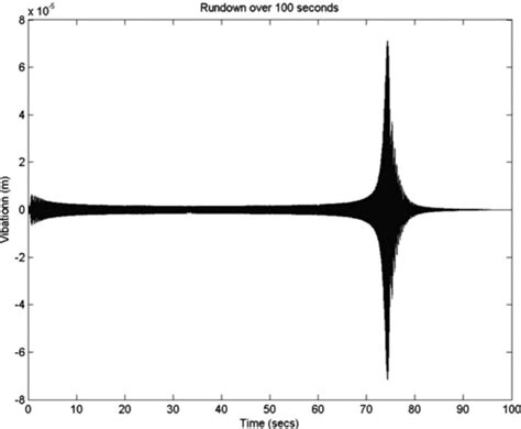 The Vold Kalman Method Vibration Problems In Machines Diagnosis And Resolution