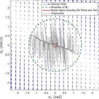 Simulation Results Of The Closed Loop System 32 With R 0 5 And K