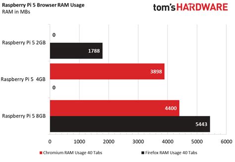 Raspberry Pi 5s New 2gb Model Benchmarked Do You Need 2 4 Or 8gb We Test Against The 4 And