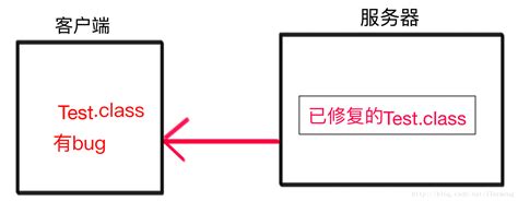 Android热修复（二）：以dexclassloader类加载原理编写demo实现类替换修复android Dex文件转化成class原理