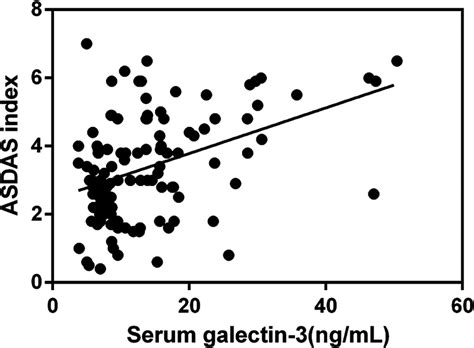 The Correlation Between Serum Galectin‐3 And Asdas Index In Ankylosing