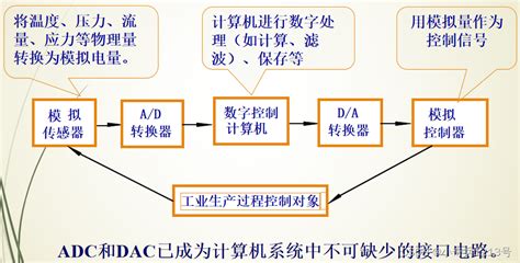 模拟信号和数字信号的转换
