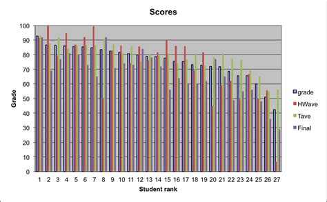 engr 201 networks grades