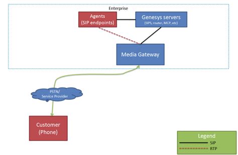 Documentationwrtcdeploymentdeploymenttypes852 Genesys Documentation