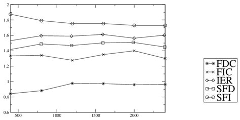Ratios CPU Time AD Reverse CPU Time AD Forward For Evaluation Of The Download Scientific