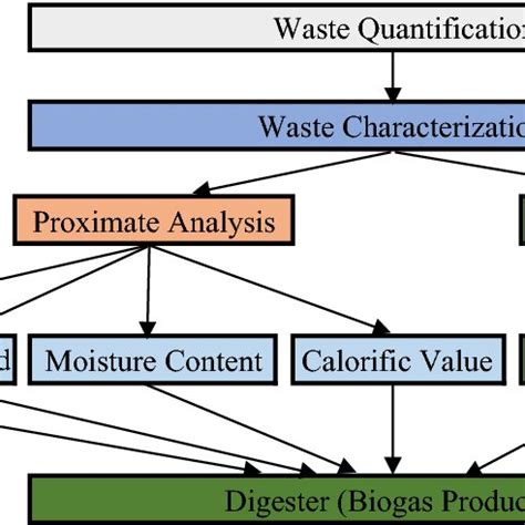 Flowchart For The Biogas Production Download Scientific Diagram