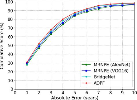 Figure 6 From Improving Face Based Age Estimation With Attention Based