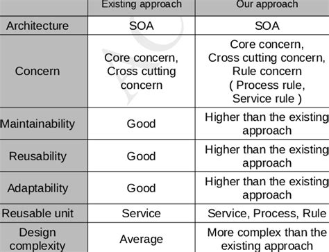 The Comparison Of Our Approach With Existing Approach Download Table