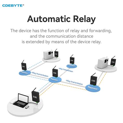 Wireless Digital Radio Rs232 Rs485 433mhz Lora Automatic Relay Cdebyte