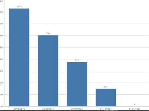 solved creating a graph with future revenue recognition qlik