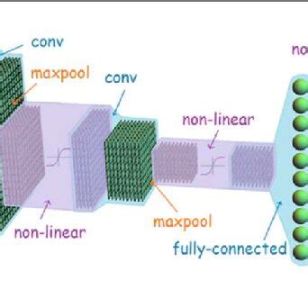 Convolutional Neural Network Using Keras Library Download Scientific Diagram