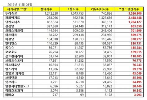 제과제빵전문점브랜드평판2019년11월빅데이터 1위 뚜레쥬르 2위 파리바게뜨 3위 던킨도너츠 인스티즈instiz