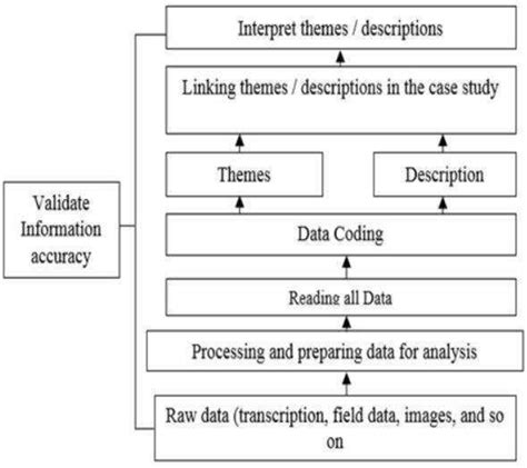 research data analysis process flow creswell 2019 download