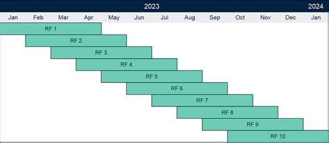 How To Implement Rolling Forecast