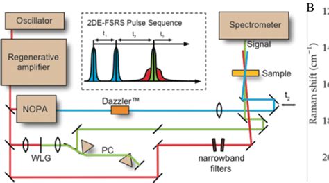 A Experimental Setup For 2de Fsrs Nopa Noncollinear Optical Download Scientific Diagram