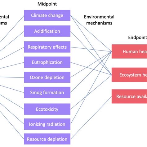 Venn Diagram Showing How Environmental Social And Economic Approaches