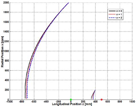 Aperture Distribution For Dual Reflector Antenna System Download Scientific Diagram