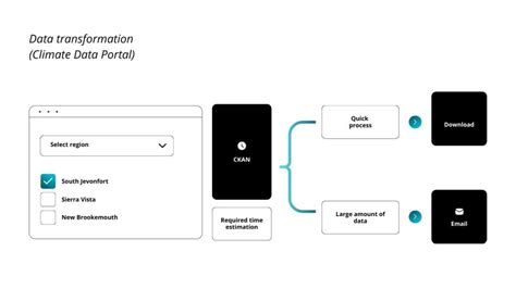 How To Create Brilliant Data Workflow Patterns With Ckan Link Digital