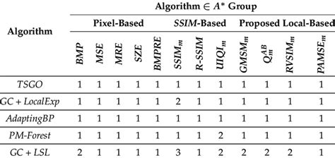 Affiliation Of The Selected Stereo Correspondence Algorithms To A Groups Download