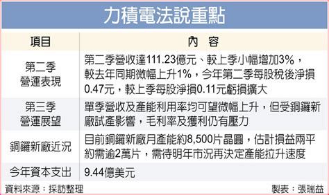 力積電q3營收、產能利用率 看升 財經要聞 工商時報