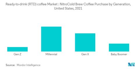 북미 Rtd 커피 시장 규모 제조업체 및 점유율 분석