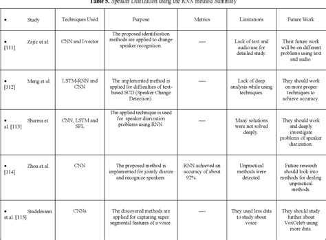 table 5 from speaker diarization based on deep learning techniques a