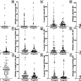 Platelet Surface Expression Of P Selectin And Activated GPIIb IIIa In