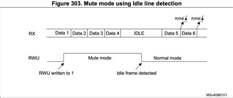 Working With Stm32 And Uart Part 6 Idle Line Interrupt With Dma Embeddedexpertio