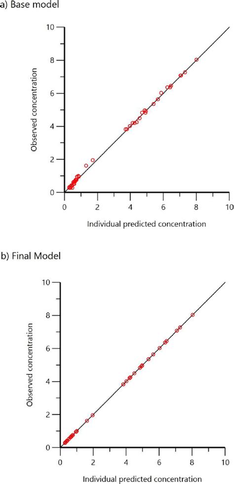 Diagnostic Plots Of Base And Final Population Pk Model Observed And