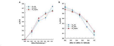 pattern of iron release determined from candecomp parafac