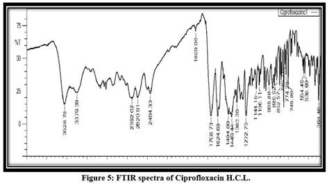 Preparation And Characterization Of Ciprofloxacin Loaded Nanoparticles Using The Solvent