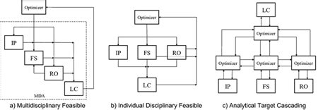Multidisciplinary Design Optimization Architectures Download