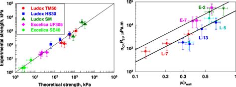 A Experimental data from Fig plotted in the scale ln σ CR R p vs Download Scientific