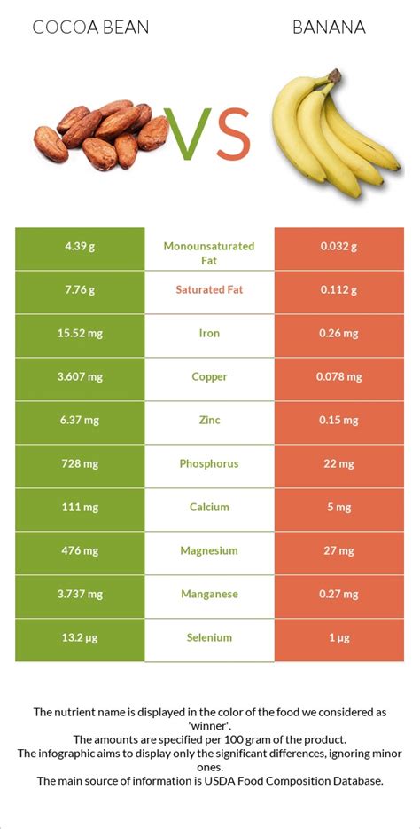 Cocoa Bean Vs Banana — In Depth Nutrition Comparison