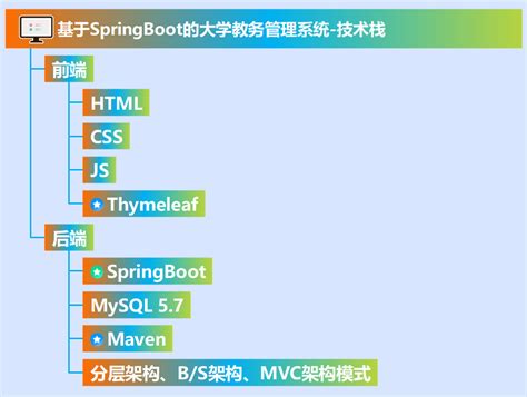 基于SpringBoot的大学教务管理系统高质量毕业论文范例附送源码数据库脚本项目导入与运行教程论文撰写教程 基于