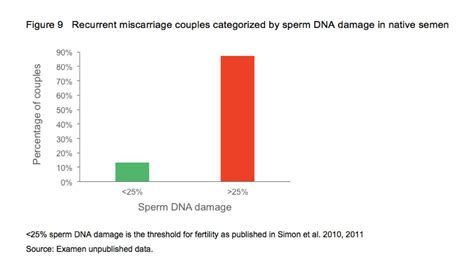 Healthcare Professionals Information On The Impact Of Sperm Dna